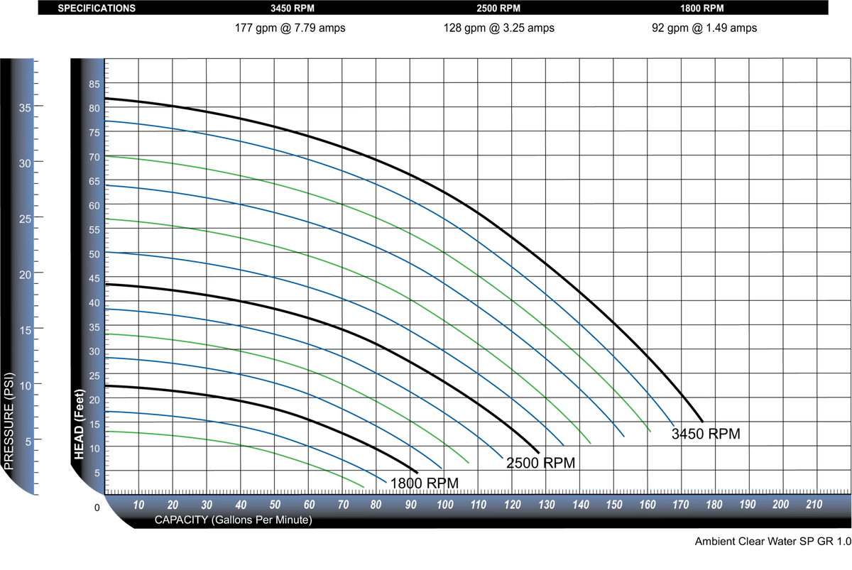 PerformancePro Artesian2 Dial-A-Flow Variable Speed External Pumps ...